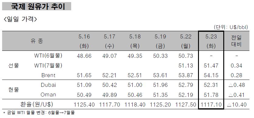 OPEC 감산 연장 기대감…WTI 51.47달러 - 매일일보