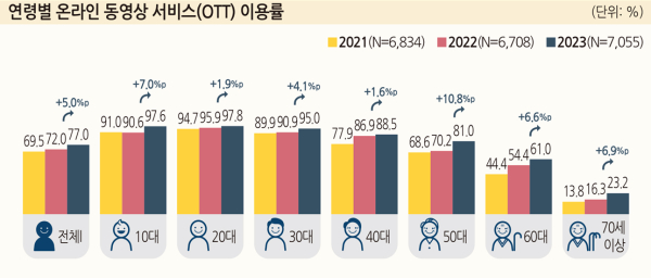 올해 OTT 이용률 77%…TV 보는 2030 줄었다 - 매일일보