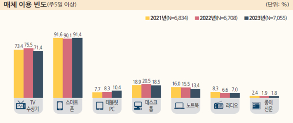 올해 OTT 이용률 77%…TV 보는 2030 줄었다 - 매일일보
