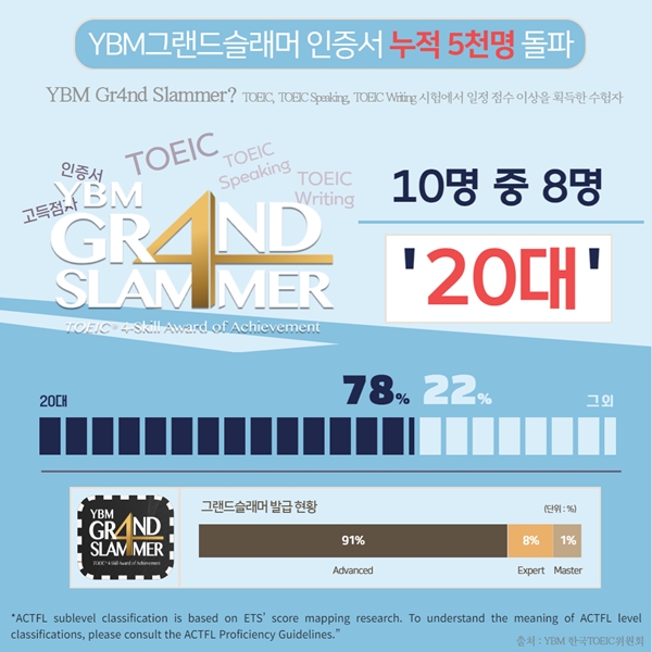 ‘YBM그랜드슬래머’, 인증서 발급 누적 5000명 돌파 - 매일일보