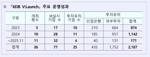 산업은행, 전북서 ‘KDB V:Launch’ 개최…남부권 벤처생태계 강화 - 매일일보