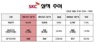 SKC, 2Q 영업익 442억원…전년 동기와 비슷 - 매일일보